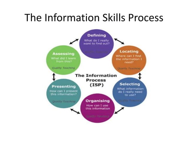 Information lit skills process | PPT