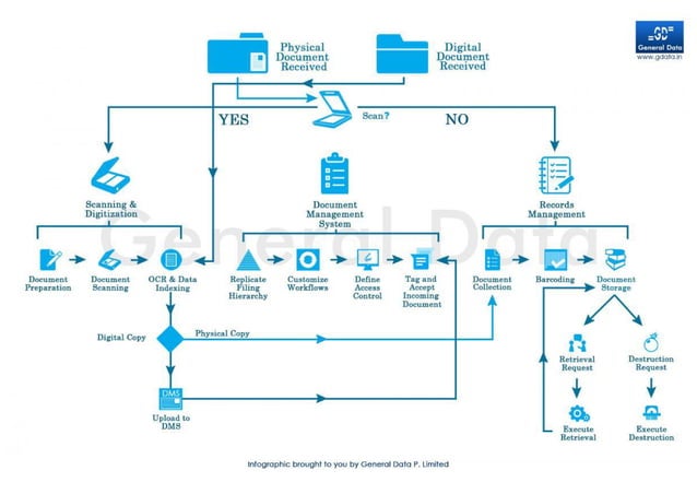 Information management processes by general data | PDF