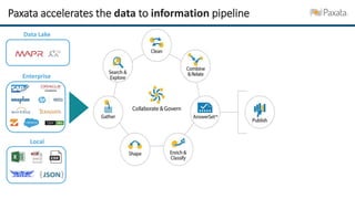 Reinventing the Modern Information Pipeline: Paxata and MapR | PPTX