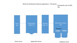 Information processing architectures | PPT