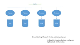 Information processing architectures | PPT