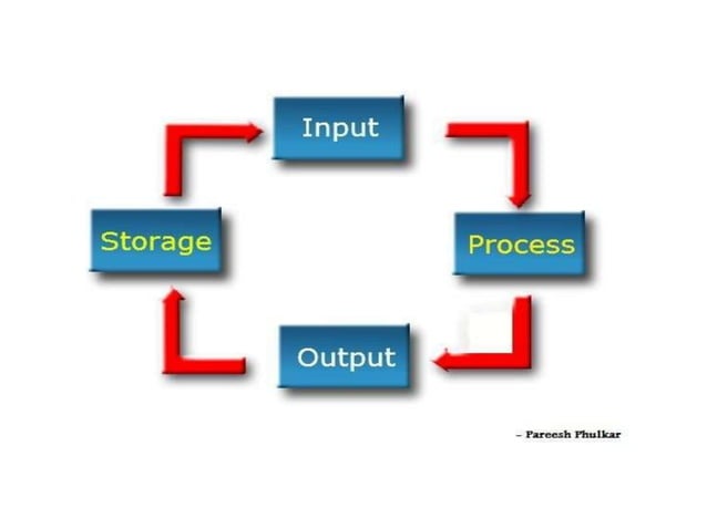 Information processing cycle | PPTX | Computing | Technology & Computing