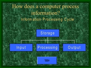 INFORMATION processing cycle revised(1).ppt