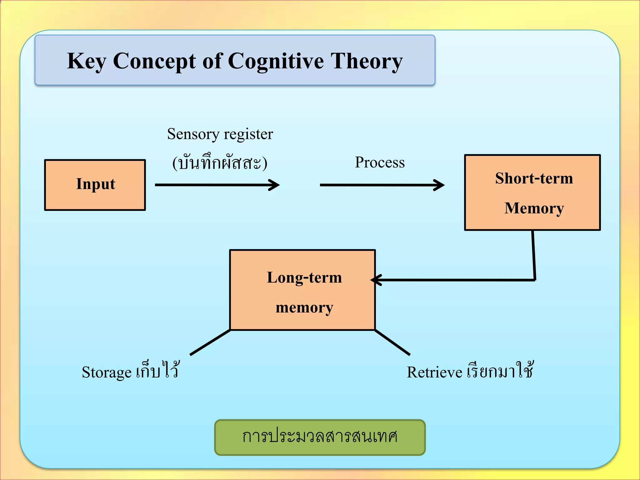 Information Processing Theory | PDF