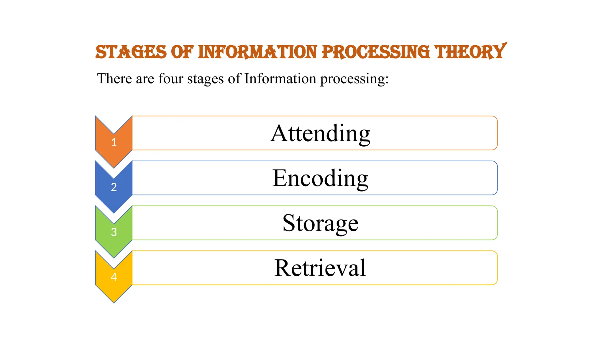 LEARNING THEORIES-INFORMATION PROCESSING THEORY | PPTX