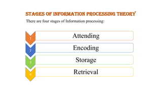 LEARNING THEORIES-INFORMATION PROCESSING THEORY | PPT
