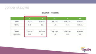 Improving Top-K Retrieval Algorithms Using Dynamic Programming and Longer Skipping | PPT