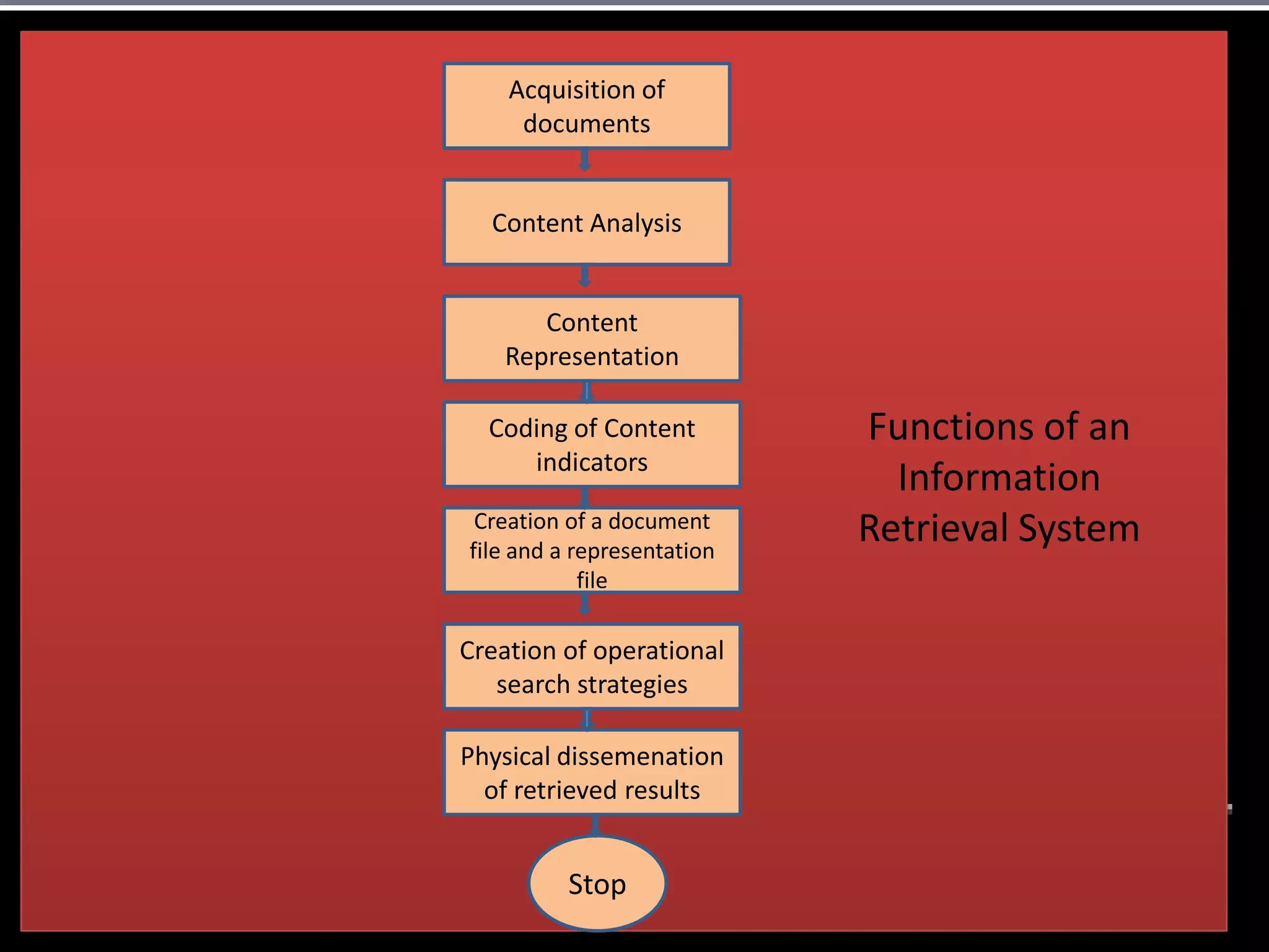 Information retrieval system! | PPTX