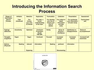 Information+search+process | PPT
