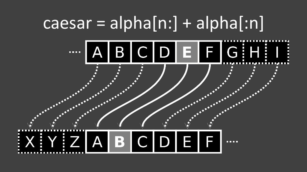 caesar = alpha[n:] + alpha[:n]