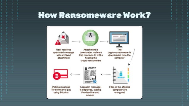 Ransomware Attack.pptx | Operating Systems | Computer Software and Applications