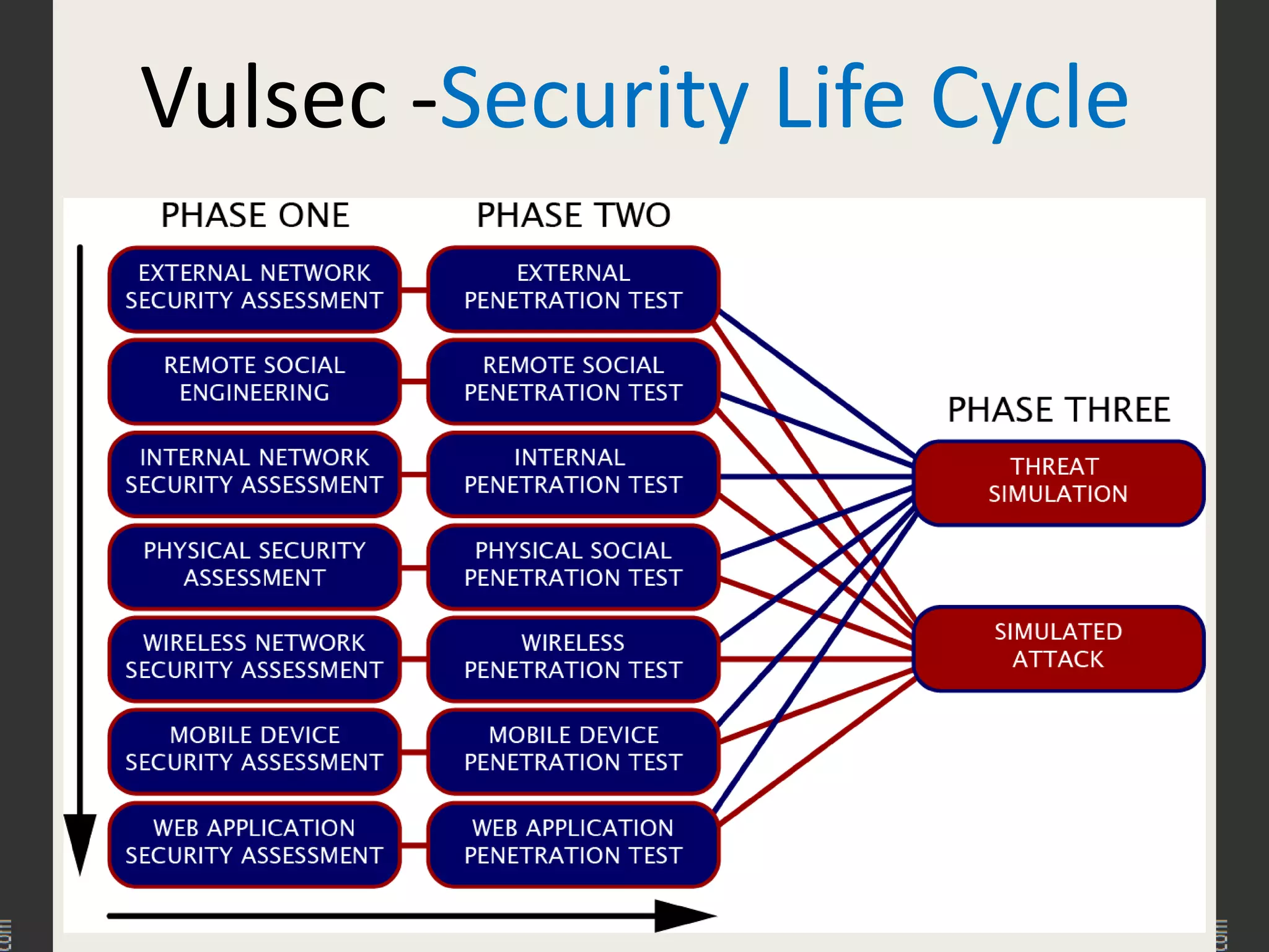 Information Security Life Cycle | PPTX