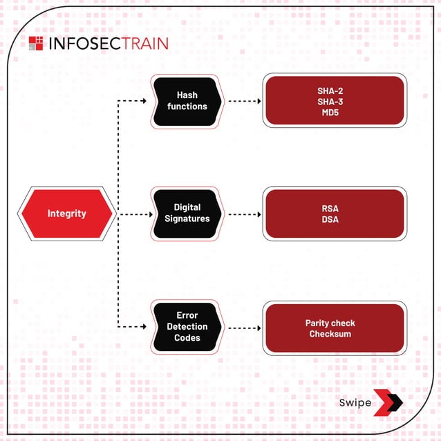 Information security principles CIA Traid | PDF