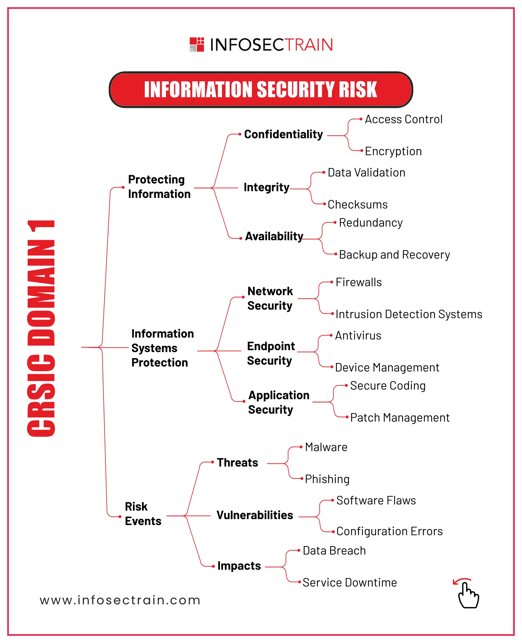 Information Security Risk Concepts And Principles Pdf Information And