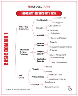 Information Security Risk Concepts and Principles.pdf | Information and Network Security | Computing