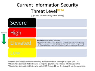 Information Security Threat Level Snapshot Template by Steve Werby 2014 ...
