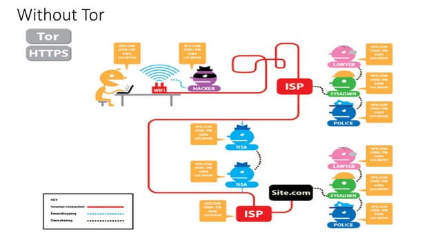Information security using onion routing(tor) | PPT