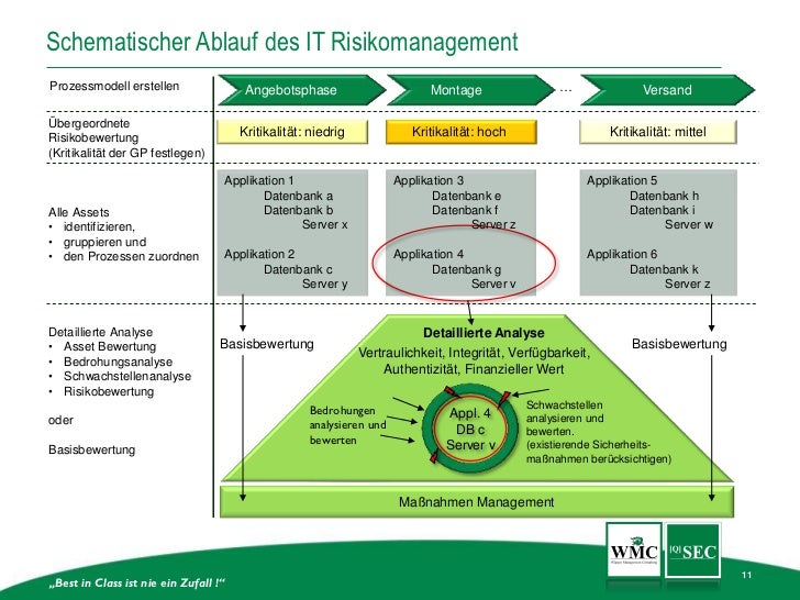 Isms.1: Sicherheitsmanagement : Informationssicherheits ...