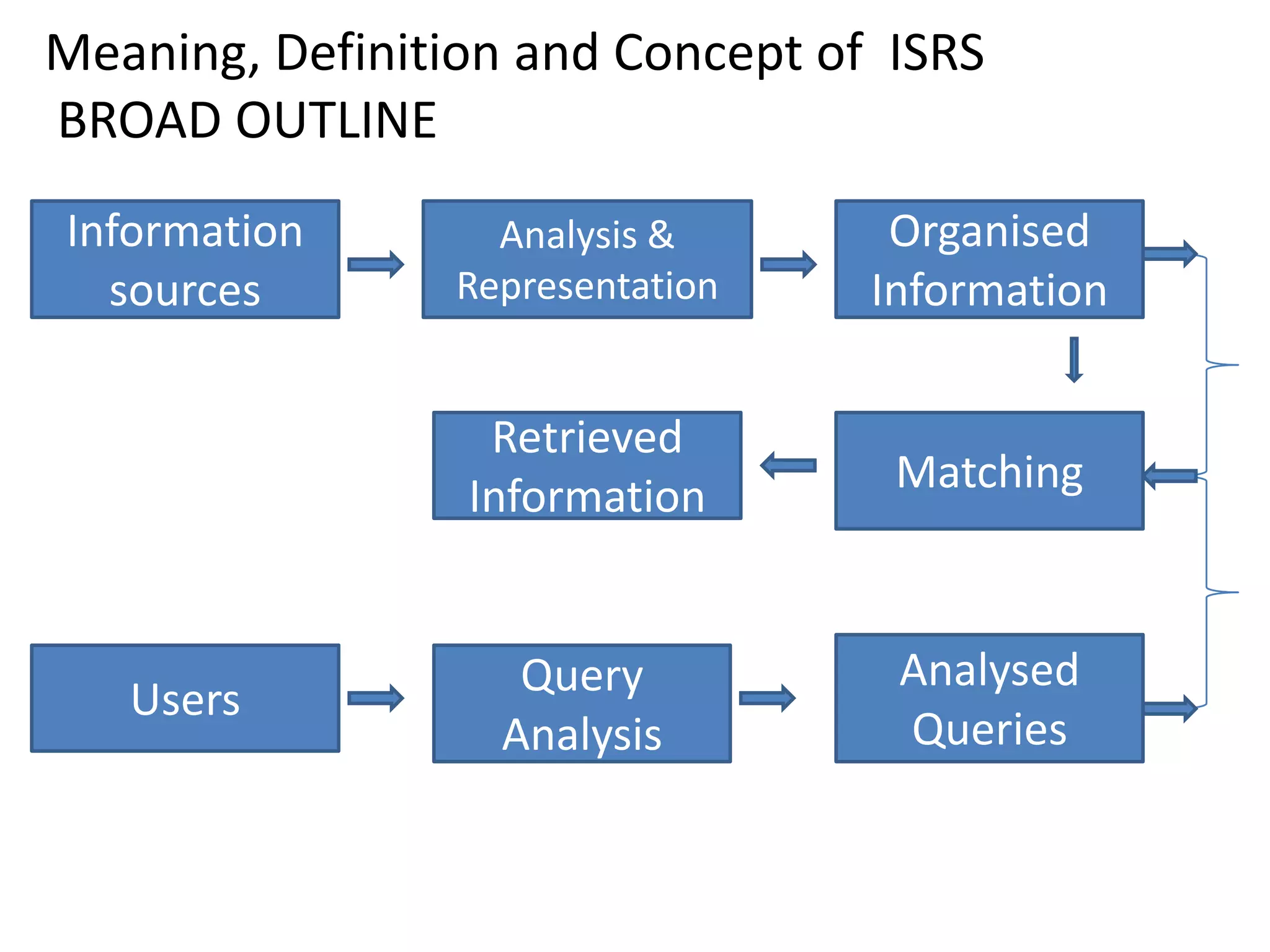 Information Storage And Retrieval Pdf 5330