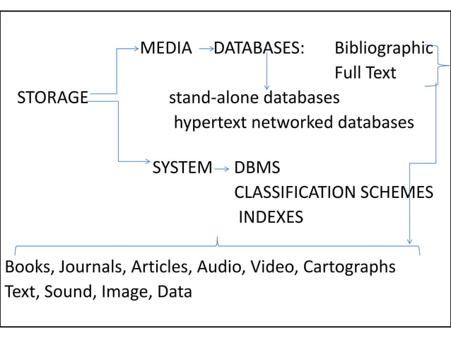 Information storage and retrieval | PDF