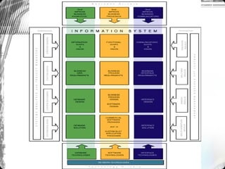 Information system building block | PPT