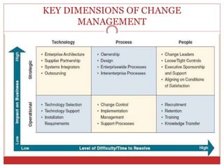 Information system implementation, change management and control | PPTX