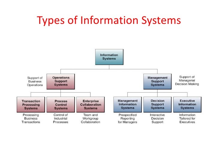 Information system in business an introduction