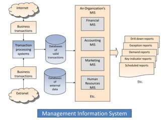 Information system in business functions unit iv | PPTX