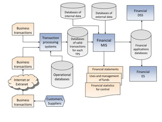 Information system in business functions unit iv | PPTX