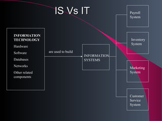 Information systems | PPT