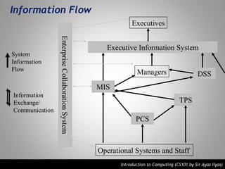 Information Systems By Haris khan (Software Engineer) | PPT