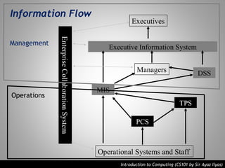 Information Systems By Haris khan (Software Engineer) | PPT