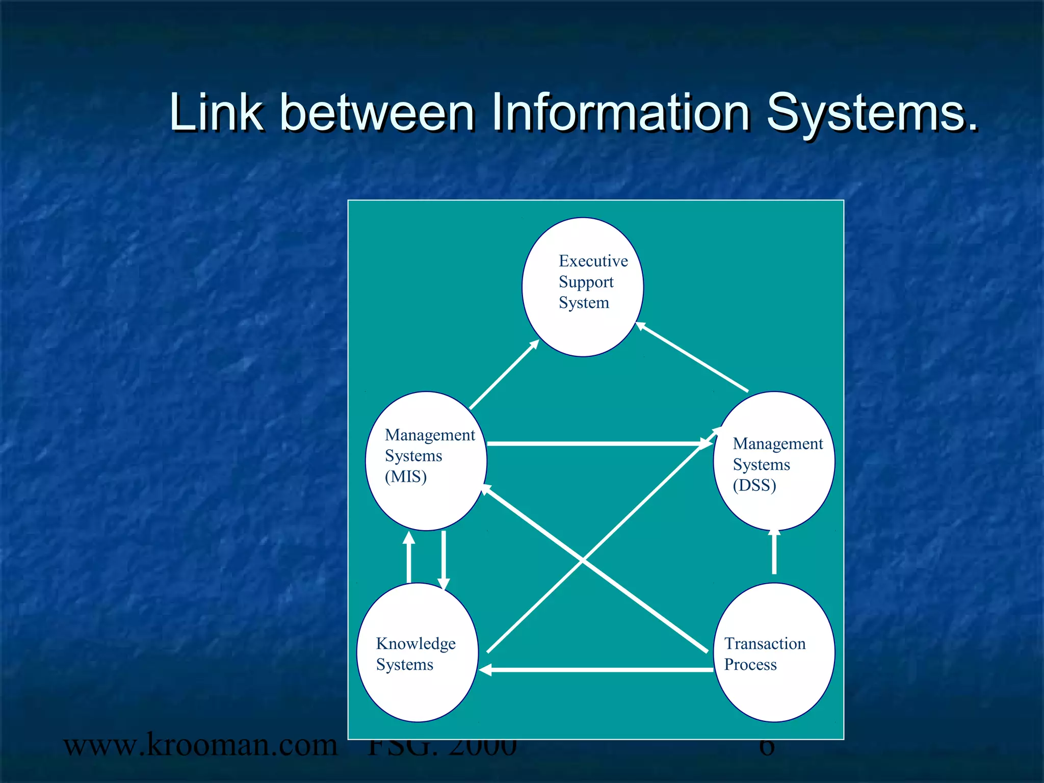 Information systems an overview | PPT