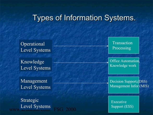 Information systems an overview | PPT