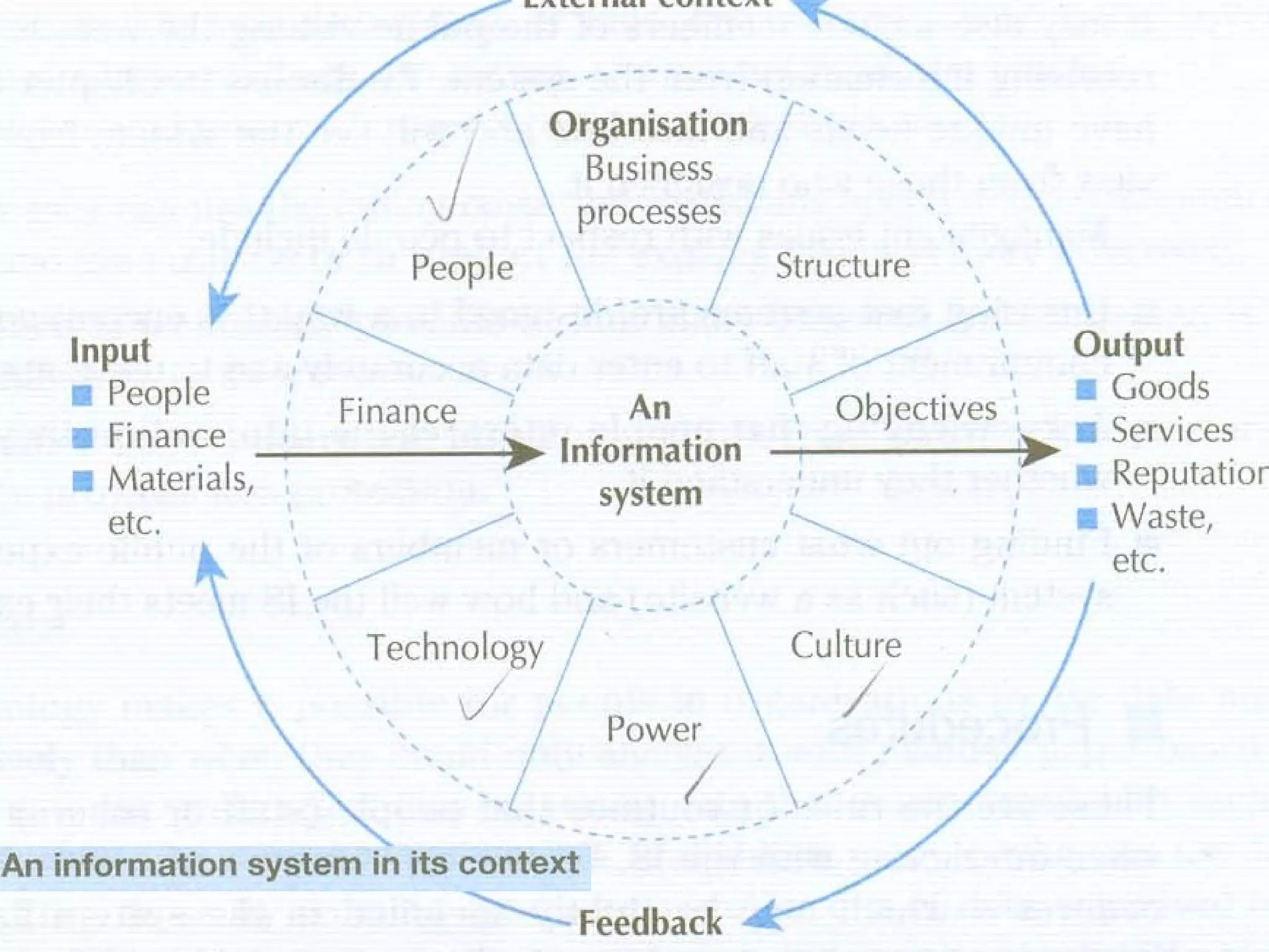 Information systems in Organizations | PPT