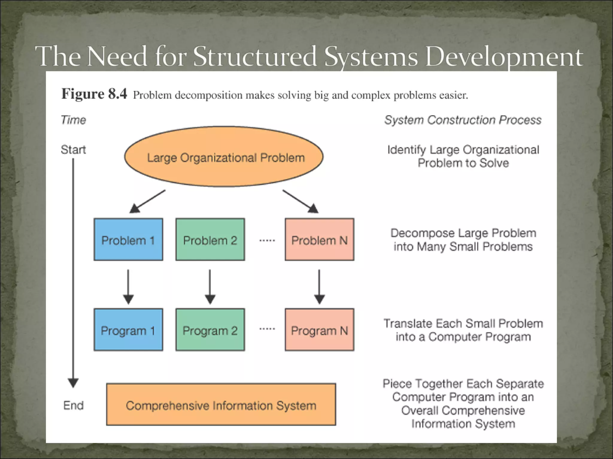 Information Systems Development and Acquisition | PPT