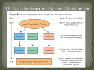 Information Systems Development and Acquisition | PPT