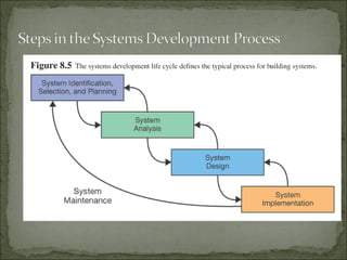 Information Systems Development and Acquisition | PPT