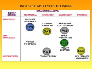 Information systems, organizations, management, and strategy | PPT