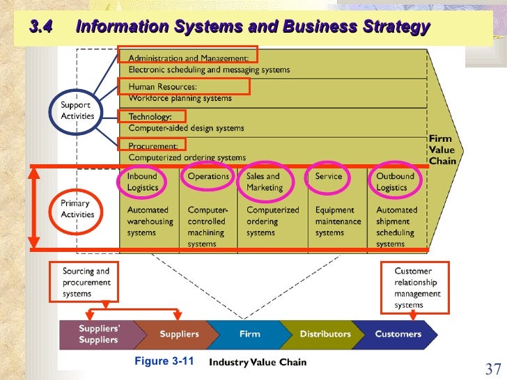 Information systems, organizations, management, and strategy