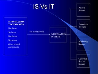 Information systems | PPT