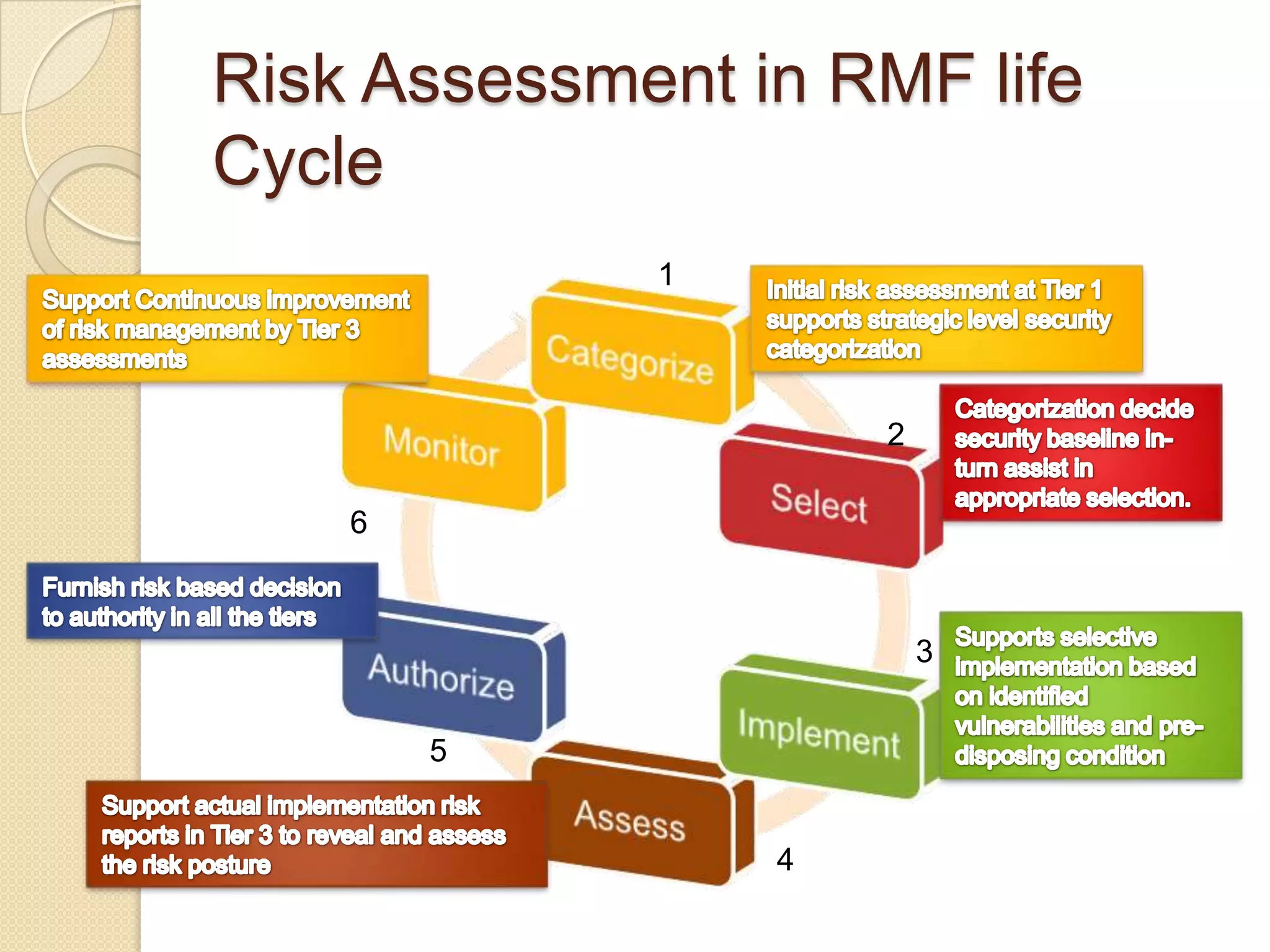 Information systems risk assessment frame workisraf 130215042410 ...