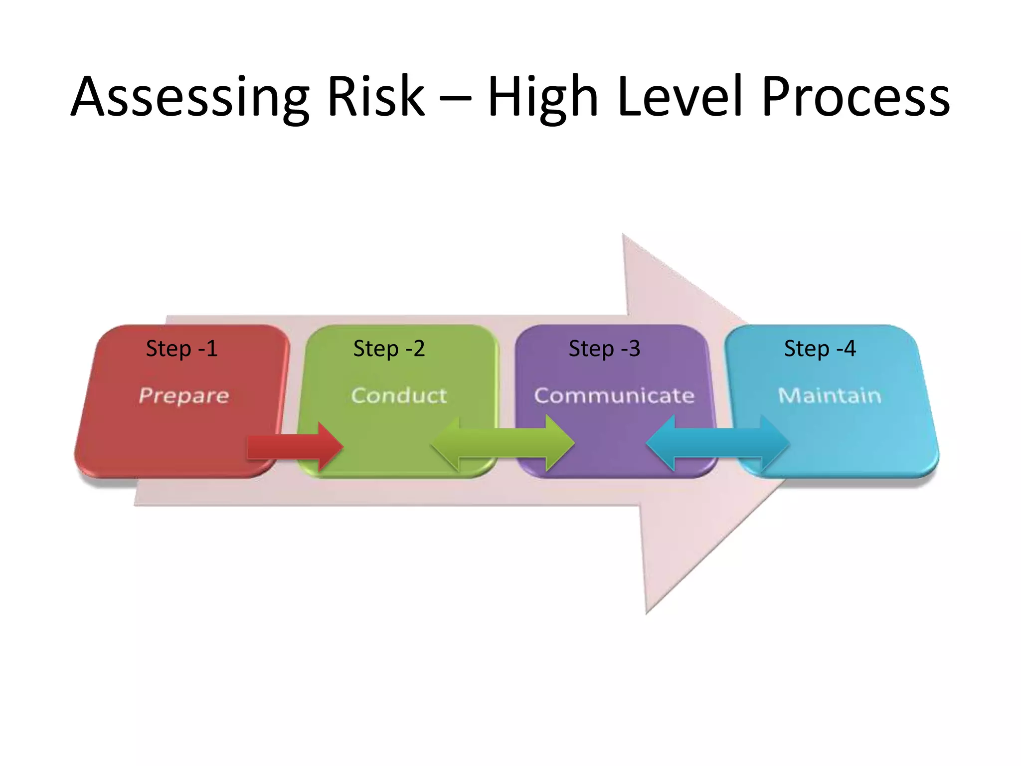 NIST 800 30 revision Sep 2012 | PPTX