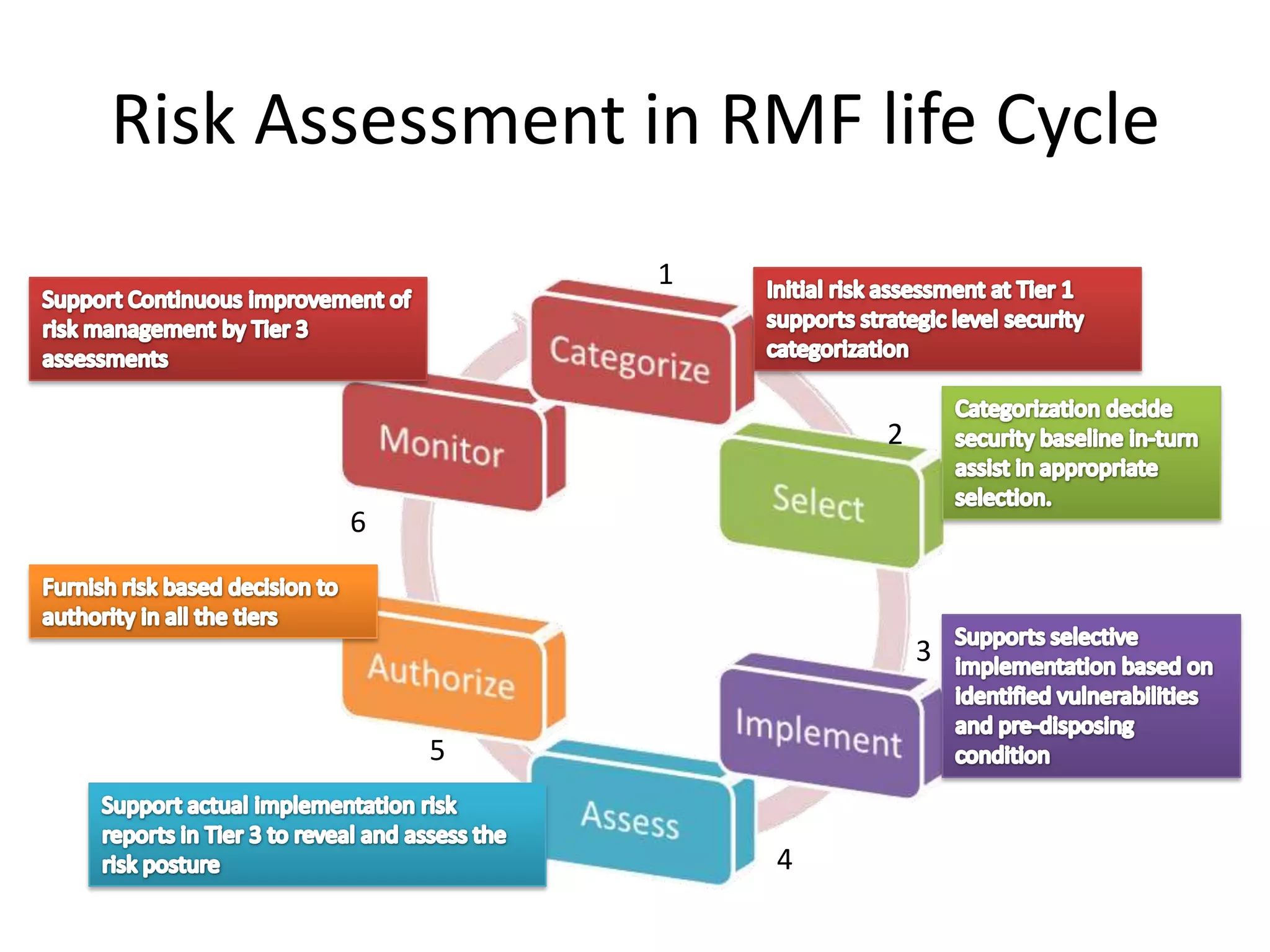 NIST 800 30 revision Sep 2012 | PPTX