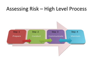 NIST 800 30 revision Sep 2012 | PPTX