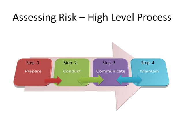 NIST 800 30 revision Sep 2012 | PPT