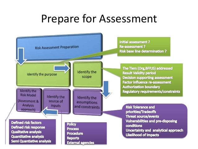 NIST 800 30 revision Sep 2012