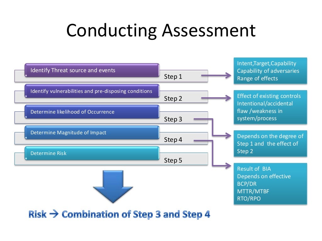 Nist 800 30 Summary