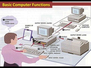 Information technology - Types of computer & Input - Output Devices | PPTX