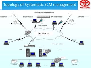 Information technology and operation management | PPTX